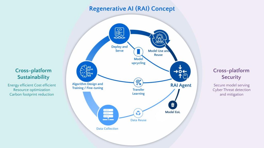 Regenerative AI - Toshiba BRIL