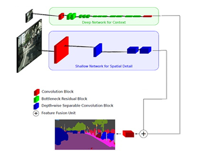 AI Solutions with ContextNet Segmentation DNN