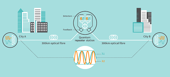 Toshiba's Fibre Quantum Key Distribution Enhances Security