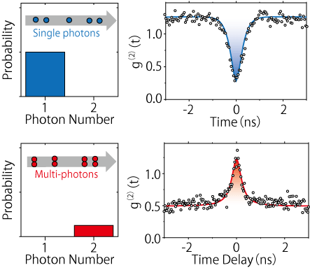 Coherent Photons from Quantum Dots