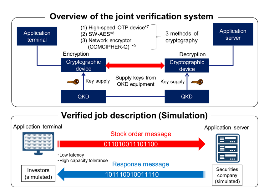 Quantum cryptography verification test for financial data