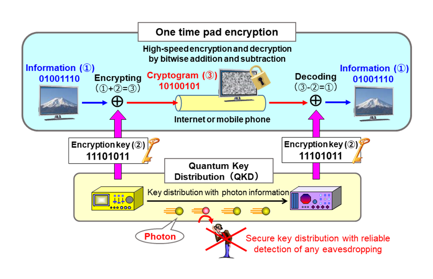 Successful joint verification test for low latency transmission of ...