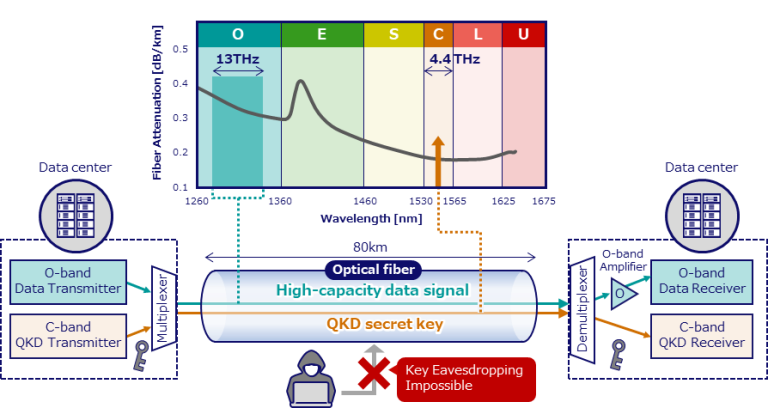 World's First Successful Demonstration of Quantum Key Distribution ...